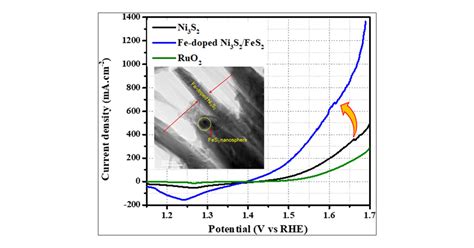 Single Step Synthesis Of Fe Doped Ni3s2fes2 Nanocomposites For Highly