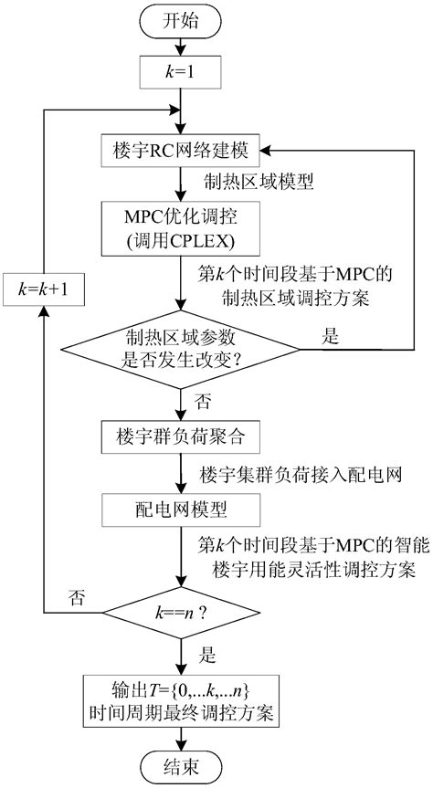 Model Predictive Control Based Energy Consumption Flexibility Control