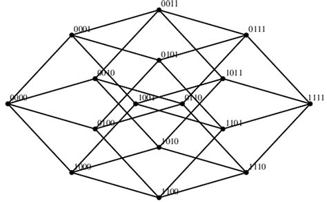 the two dimensional projection of the boolean hypercube for l 4