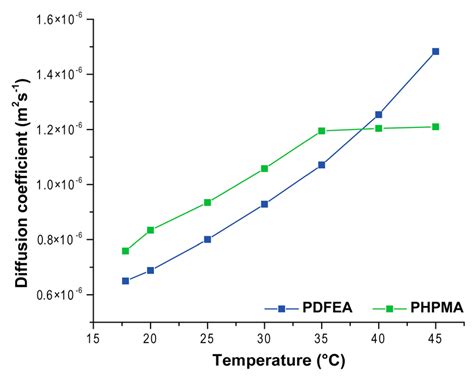 Self Diffusion Coefficients Determined For Hf Polymer And Its Blocks