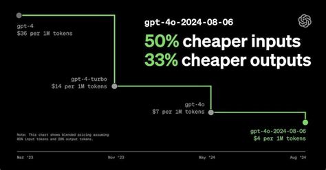 Openai Unveils Gpt 4o 2024 08 06 Revolutionizing Json Structured Outputs With 50 Cheaper Inputs