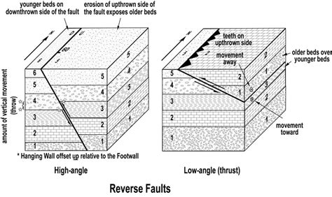 Reverse Fault Block Diagram