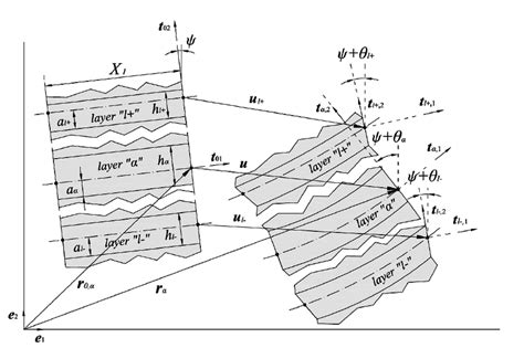 Undeformed And Deformed State Of The Multi Layer Composite Beam Download Scientific Diagram