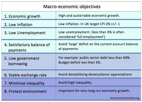Macroeconomic Objectives And Conflicts Economics Help