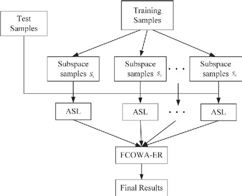 Figure 1 From Multi Adaptive Semi Supervised Learning Based On Evidence