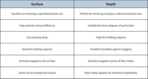 Back To Basics The Difference Between Surface And Depth Filtration Blog Fileder