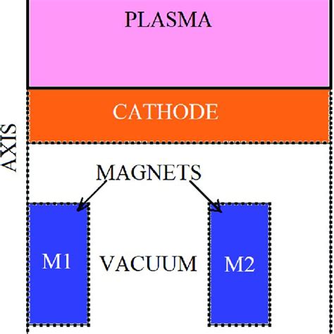 Geometry Of The Two Dimensional Axisymmetric Simulation Domain Download Scientific Diagram