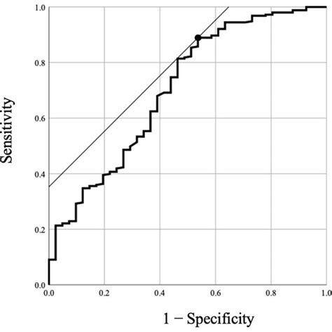 Roc Curve Of Kf Angle For Prediction Of Spinopelvic Sagittal Imbalance Download Scientific