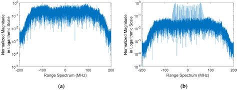 Mitigation Of Radio Frequency Interference In Synthetic Aperture Radar