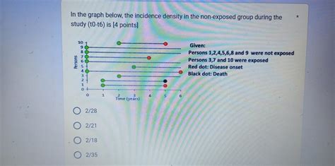 Solved In The Graph Below The Incidence Density In The