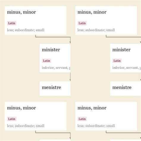 Ministry Etymology Of Ministry By Etymonline