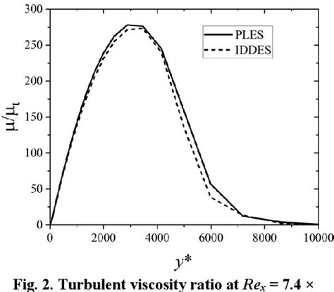Figure From A DDES Model With Subgrid Scale Eddy Viscosity For Turbulent Flow Semantic Scholar