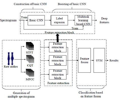 Figure 1 From Cnns Based Acoustic Scene Classification Using Multi Spectrogram Fusion And Label