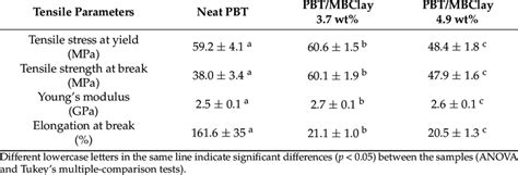 Tensile Test Results For The Neat Pbt And Pbtmbclay Nanocomposites