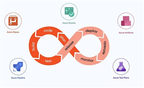 Devops Methodology And Process What Is Devops By Raycad Medium