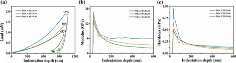 Nano Indentation Measurement A Loaddepth Curves B Modulus And C