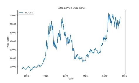Python Dataanalysis Cryptocurrency Bitcoin Ai Fintech Yfinance Matplotlib Pandas