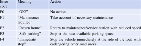 1 Error Codes From 6 Download Table