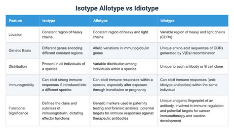 Isotype Allotype Vs Idiotype