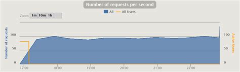Performance Testing Gatling Active User Drops To Zero For Longer Run