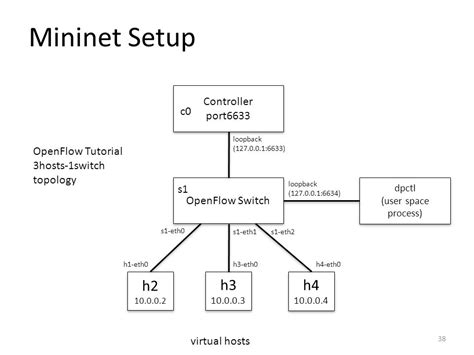 Openflow For Campuses A Tutorial At Gec10 March 15 Ppt Video Online