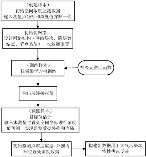 Kernel Extreme Learning Machine Based Virtual Extension Method For Leaked Gas Monitoring