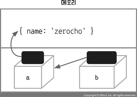 코딩 자율학습 제로초의 자바스크립트 입문 263 객체 리터럴 21
