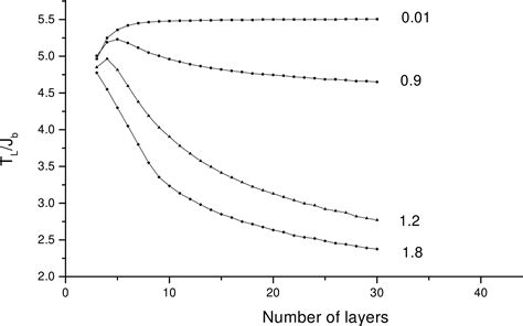 Pdf Surface Coupling Effect On Wetting And Layering Transitions