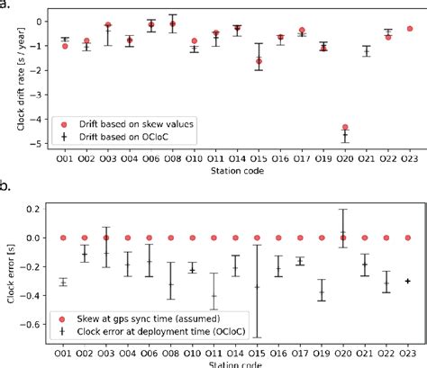 Figure 10 From Ocean Bottom Seismometer Clock Correction Using Ambient Seismic Noise Semantic