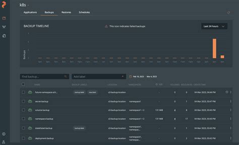 Label Backups Portworx Documentation