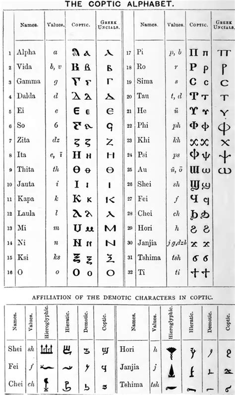 Coptic Alphabet Ancient Coptic Script Coptic Alphabet Chart Coptic