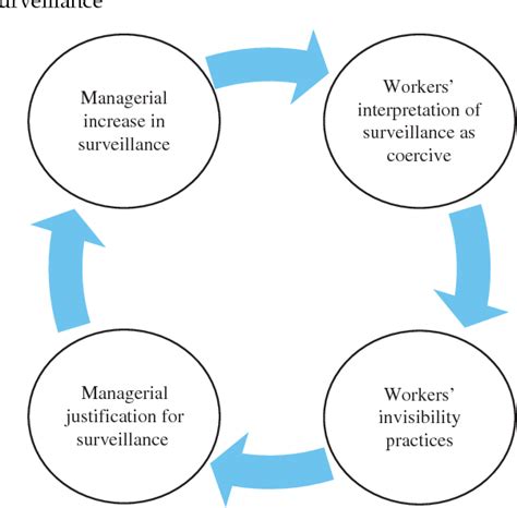 Coercive Cycle At Erin Wright Blog