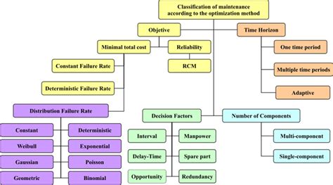 Maintenance Models According To The Optimization Method Source