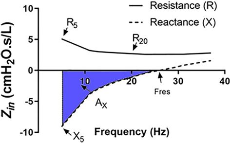 Full Article Applications Of Oscillometry In Clinical Research And