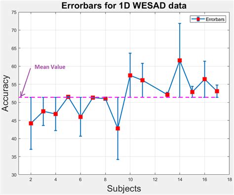 Error Bars Showing Inter Subject Variability In Terms Of Accuracy