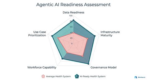 Agentic Ai Readiness Assessment For Healthcare