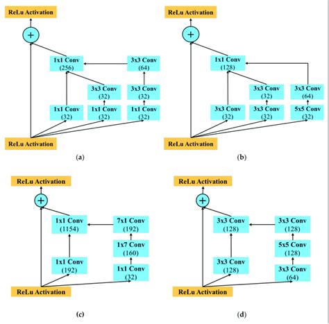 Inception Structure Modification A Inception Resnet A Structure With