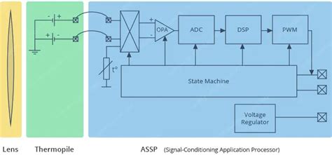 ¡controla la temperatura sin tocarlo tutorial de interfaz de sensor