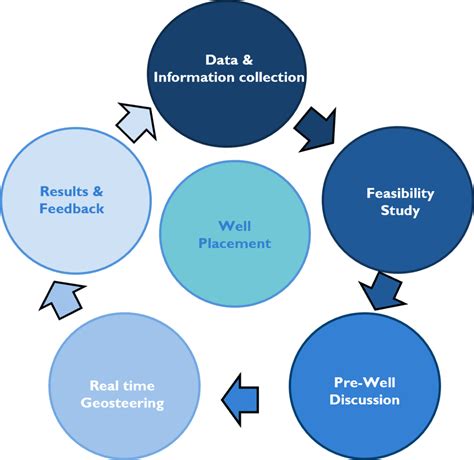 Well Placement Ingeodata