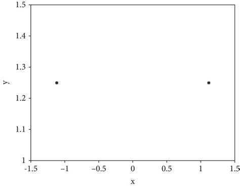 Phase Diagrams Of Map 10 With Different Initial Conditions Download Scientific Diagram