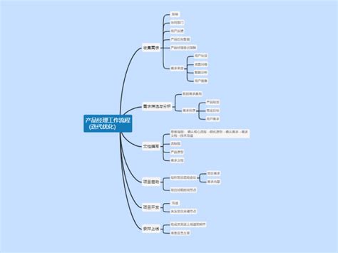 产品经理工作流程