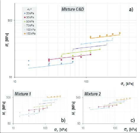 Resilient Modulus Vs Deviator Stress By Means Of Pezo Model Download
