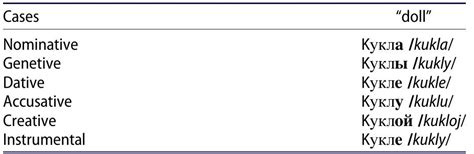 Example Of The Declension Paradigm For The Nouns Of First