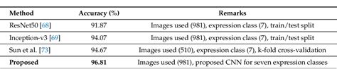 Table 9 From A Unified Framework Of Deep Learning Based Facial Expression Recognition System For