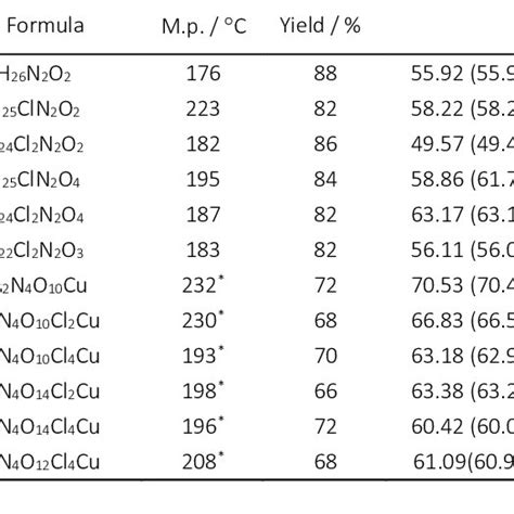 Some Analytical Data And Physical Properties Of The Ligands And Their