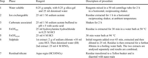 Summary Of Sequential Extraction Method Download Table