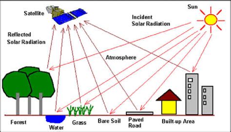 Illustration Of Optical Remote Sensing Download Scientific Diagram