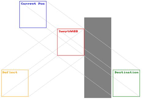 Swept Aabb Collision Detection And Response General And Gameplay
