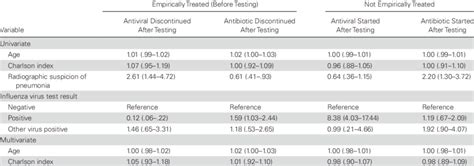 Findings Of Univariate And Multivariate Logistic Regression Download