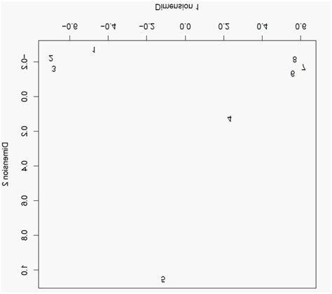 unsupervised cluster analysis of gene expression in cell free